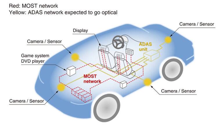 How do fiber optics integrate into automotive wiring harnesses ...